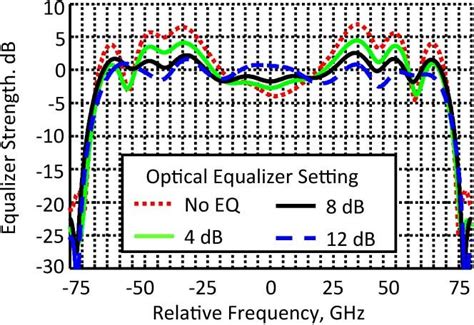 Dsp Equalization Strength For Four Different Received Optically Download Scientific Diagram