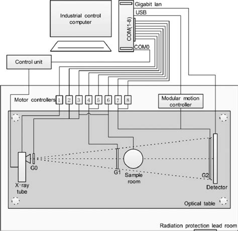 The Controlling Framework Of The Grating Based X Ray Phase Contrast Download Scientific Diagram