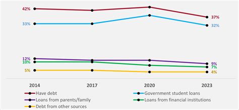 2023 Middle Years Financial And Employment Outcomes Canadian
