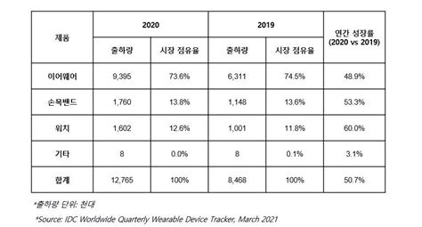 2020년 국내 웨어러블 디바이스 507 폭풍 성장 2020년 국내 웨어러블 디바이스 507 폭풍 성장