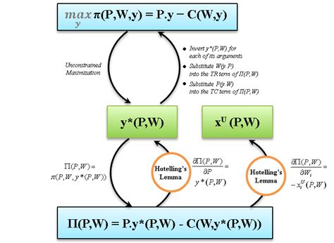 A Graphical Representation Of The Profit Maximization Problem Download Scientific Diagram