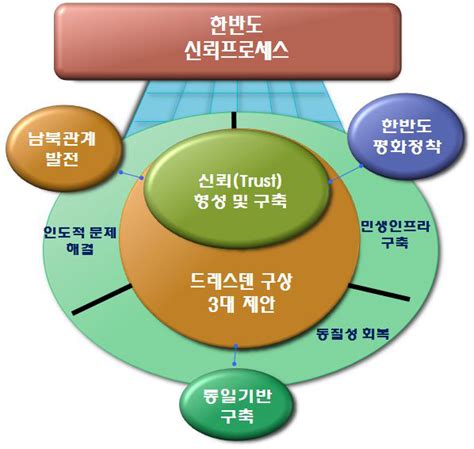 보고서 드레스덴 구상에 따른 한반도 신뢰프로세스의 단계별 추진전략