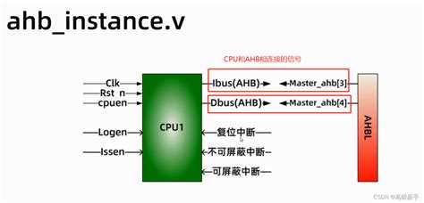 Soc设计与验证【单核、双核架构】soc Ip 验证框架 Csdn博客