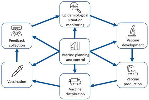 Data Driven Management Of Vaccination And Its Consequences