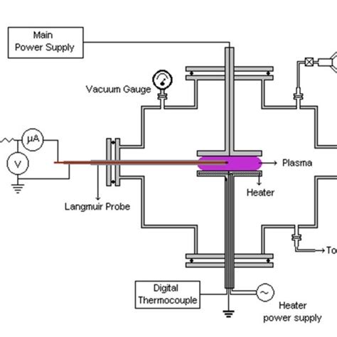 Experimental Setup Of The Plasma Nitridation System Download Scientific Diagram