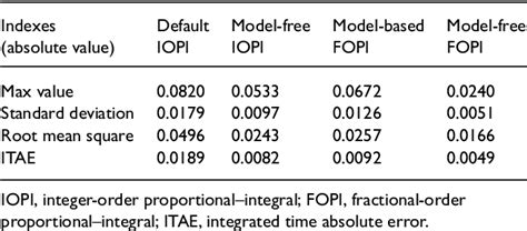 Table 3 From Model Free Tuning Strategy Of Fractional Order Pi Controller For Speed Regulation