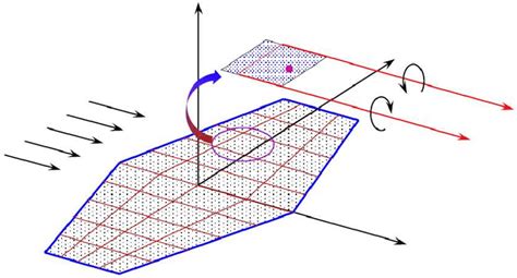 Schematic Of The Vortex Lattice Method Download Scientific Diagram