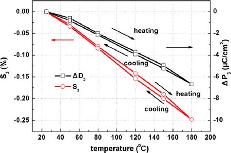Variations Of Strain And Polarization Of Poled Pzt Ceramics During