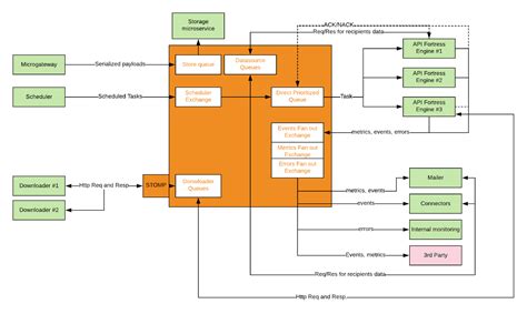 Rabbitmq And Microservices
