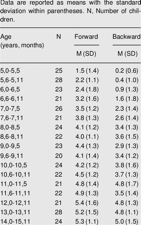 scores for wisc r digit span subtest across age download table