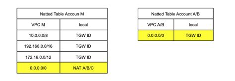 hybrid cloud networking centralized nat gateway through aws transit