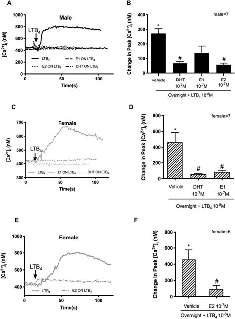 Overnight treatment with sex hormones inhibits the Ca² response from Download Scientific