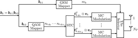 Figure 1 From Space Time Coded Generalized Spatial Modulation For
