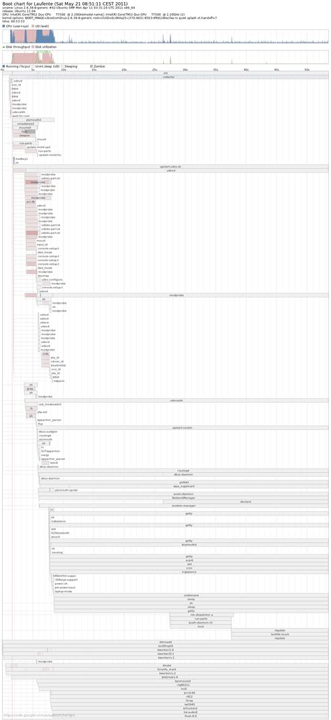 Boot Ubuntu Slow Startup Time Modprobe Super User