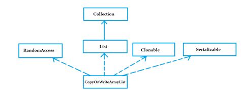Concurrent Collections In Java Java Training School