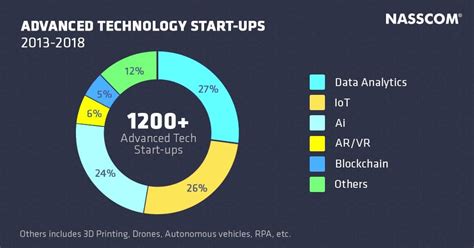 Төсөл судалгаа data analytics ai iot стартапуудын