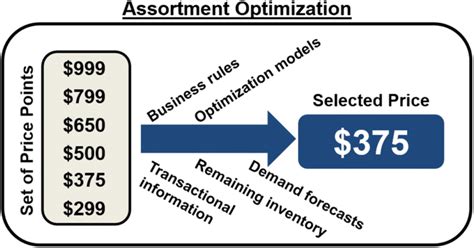 Schematic Of Assortment Optimization Download Scientific Diagram