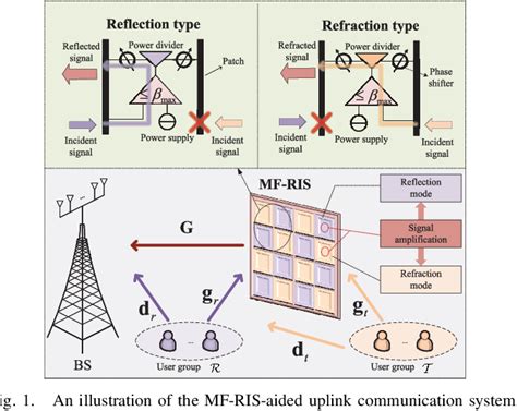 Figure 1 From Joint Beamforming Design For Multi Functional Ris Aided Uplink Communications
