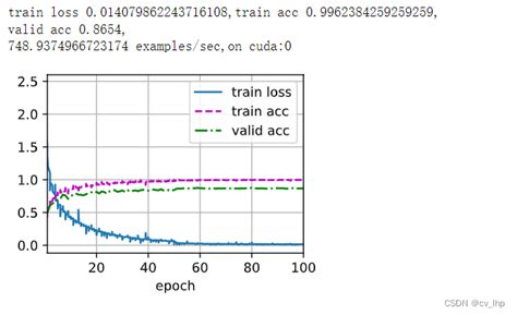 李沐动手学深度学习v2 实战 Kaggle 比赛：图像分类 Cifar 10和代码实现李沐 动手学深度学习 Kaggle Csdn博客