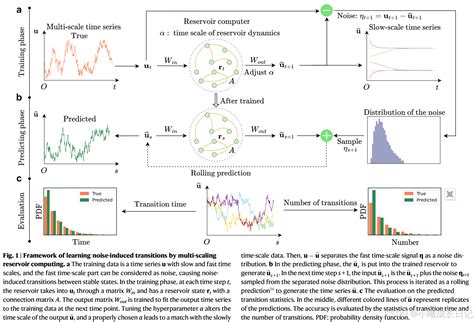 储备池计算（reservoir Computing） ~ 前沿案例更新中 Csdn博客