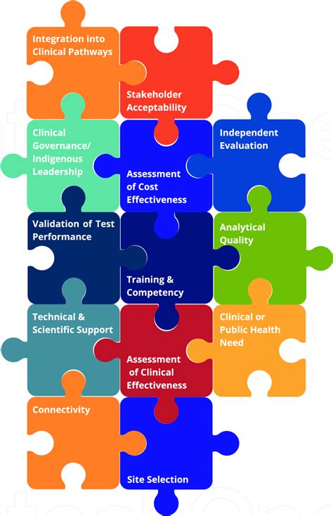 Building Blocks For The Development Implementation And Ultimate