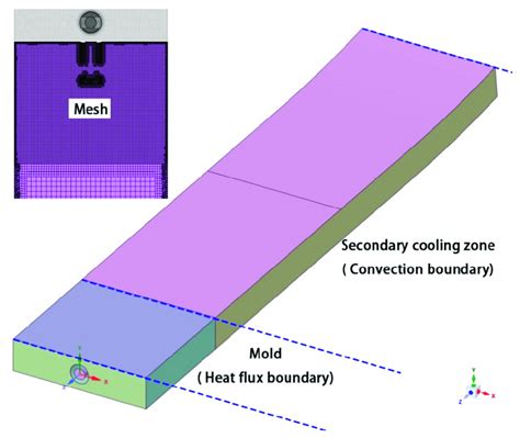 Geometric Model Of The Computational Domain And Mesh Download Scientific Diagram