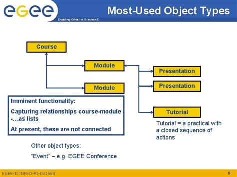 Enabling Grids For Escienc E EGEE Digital Library