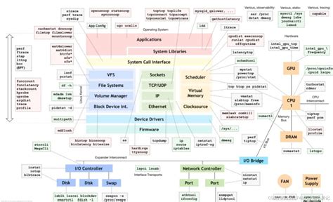 Linux内核调试工具记录