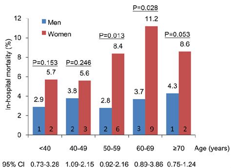 Figure 1 From Sex Differences Of Clinical Presentation And Outcomes In