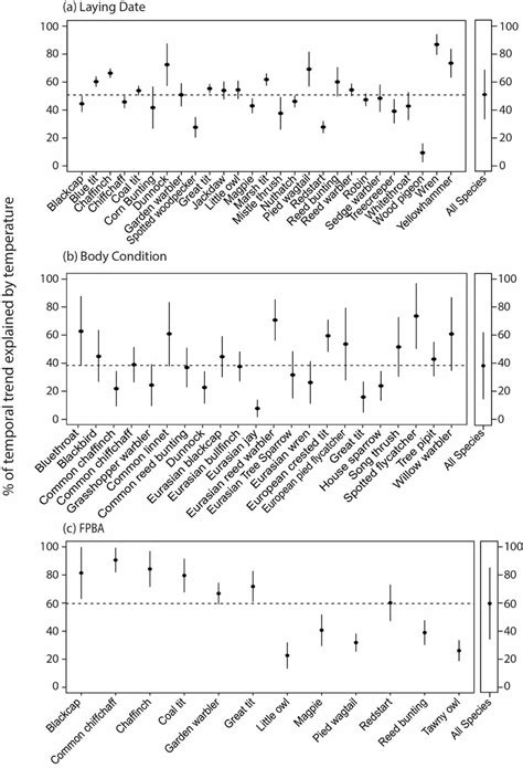 Percentage Of Temporal Trait Trends Due To Increasing Temperature