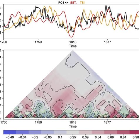 Heat Map Of Rolling Window Multiple Correlation Between Sst And Tsi Download Scientific Diagram