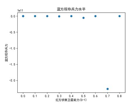关于对《弹道导弹攻防对抗的建模与仿真》一书中部分章节模型的python复现对抗仿真推演模型 信号级 Csdn博客