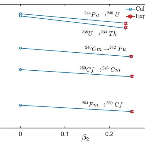 The Comparison Of α Decay Half Lives In Logarithm With A Base 10 In