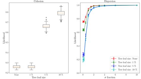 Cohesion Dispersion Outcome We Show Two Pairs Of Cohesion Dispersion