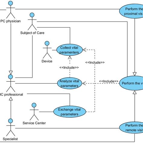 UML Use Case Diagram Describing The Telemedicine Scenario Download