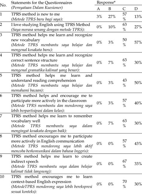 Learners Response From Close Ended Questionnaire Download Scientific Diagram