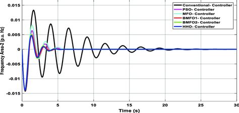 Dynamic Reaction Of Area 2 Frequency With A Different Controller Using