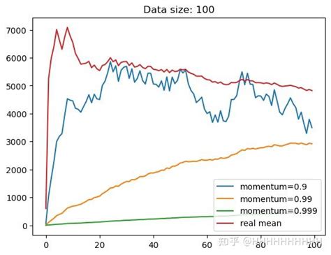 使用累积移动平均（cma）理解指数移动平均（ema） 知乎