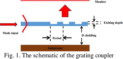 Figure 1 From Ultra Compact Silicon Nitride Grating Coupler For