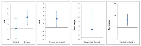 Is there a difference between 2 ΔΔCt and other ΔΔCt method questions