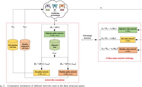 Figure 1 From Real Time Scheduling For Dynamic Partial No Wait Multiobjective Flexible Job Shop