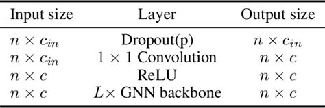 Table 4 From Global Local Graph Neural Networks For Node Classification Semantic Scholar