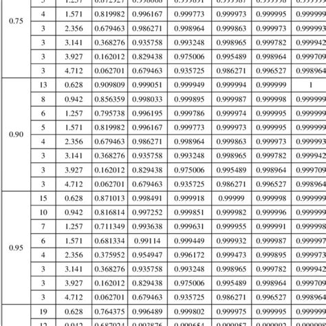 The Sampling Plan Operating Characteristic Oc Values Of Download