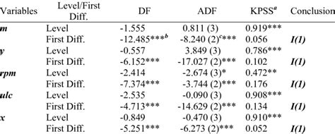 The Df The Adf And The Kpss Tests For One Unit Root Download Table