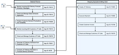 Jit Processing With The Next Generation Just In Ti Sap Community