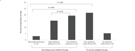 Frequency Of Asymptomatic Carriage Of Toxigenic Clostridium Difficile Download Scientific