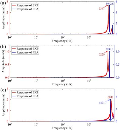 Frequency Responses Of Experiment And FEA Along A X Axis B Y Axis Download Scientific