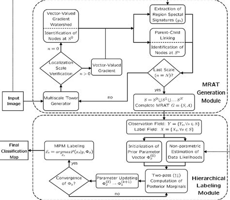 Schematic Diagram Of The Proposed Hierarchical Region Based Download Scientific Diagram