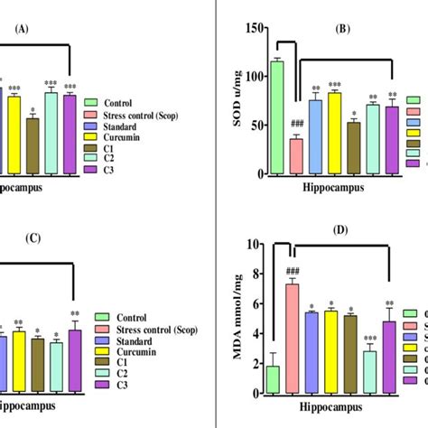 Effect Of Curcumin Analogues C1 C3 On The Antioxidants System In Download Scientific Diagram