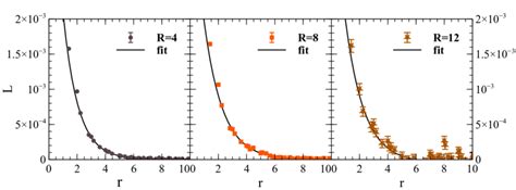 Lattice QCD Data And Fits With The Exponential Decay Ansatz For The Download Scientific Diagram